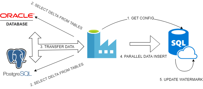 Azure Data Factory V2 Incremental Loading With Configuration Stored